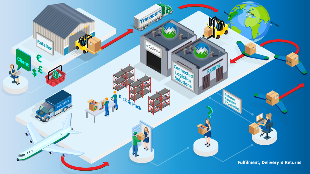 Pick & Pack Services with local parcel delivery & returns processing.
